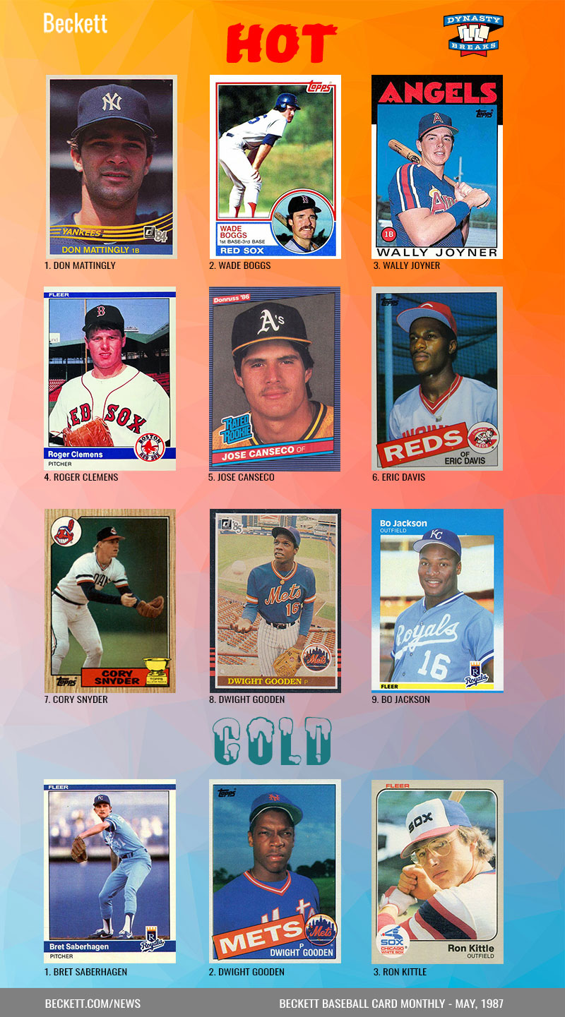 Retro Beckett Baseball Card Monthly Hot / Cold - May, 1987