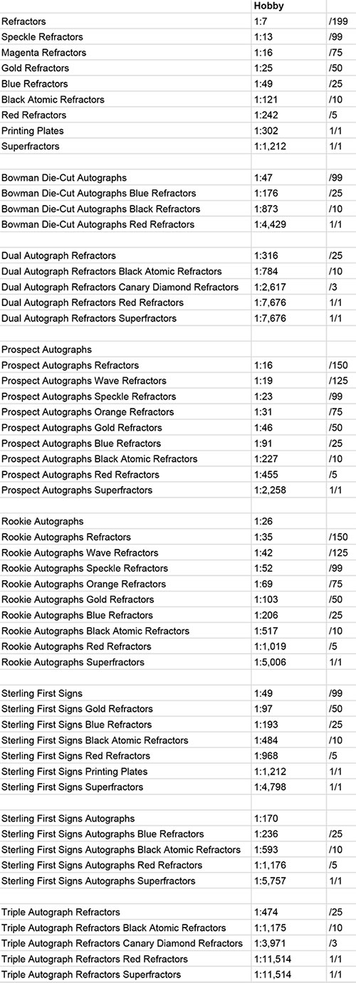 2020 Bowman Sterling Baseball Checklist, Team Set Lists, Hobby Box Info